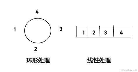 C语言 有 N 个人围成一圈顺序排号。 从第 1 个人开始报数从 1 到 3 报数凡是报到 3 的人退出圈子问最后留下的是原来的第几