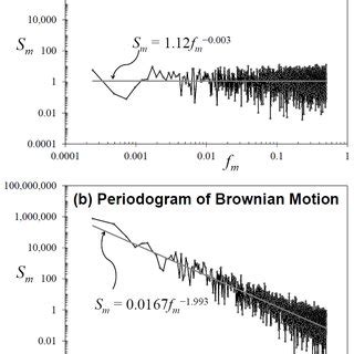 7 Power Spectral Analysis Applied To A An Equally Spaced Gaussian Download Scientific Diagram