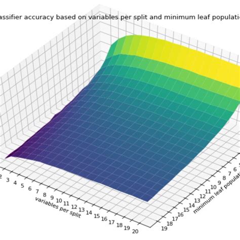 evolution of accuracy based on the variation of variables per split and