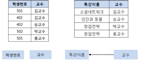 데이터베이스 정규화 normalization