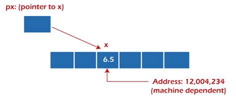 How To Use Pointers In C Language Tpoint Tech