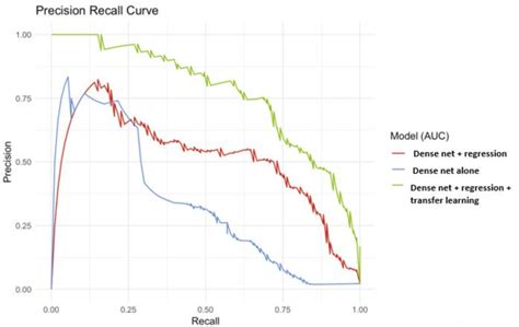 Precision Versus Recall Of The Dns Net Model With Regression Inferring
