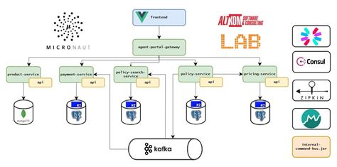 Building Microservices With Micronaut A Modern Jvm Based Full Stack