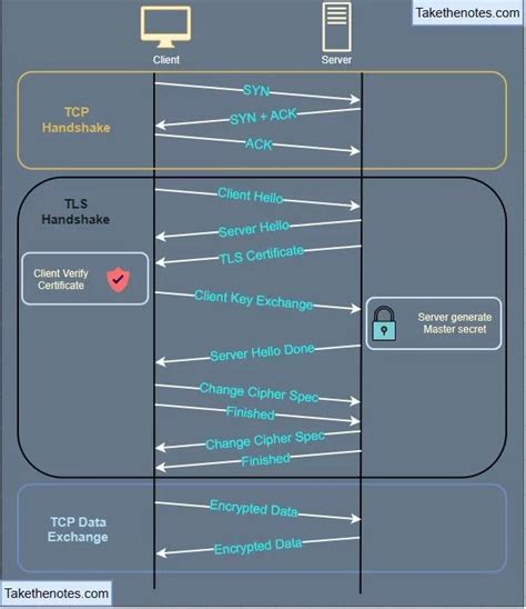 SSL TLS Unlocking The Secrets Of Secure Communication Take The Notes