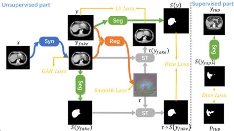 The Jssr System We Denote The Generator Segmentation Registration Download Scientific