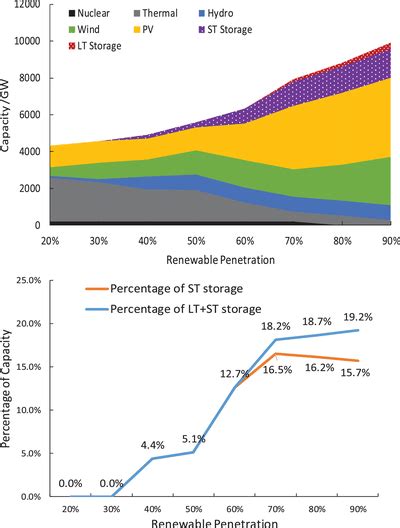 Generation Capacity Portfolio Under Different Renewable Penetration