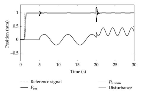 System Response On Step Reference Signal With Two Different Output