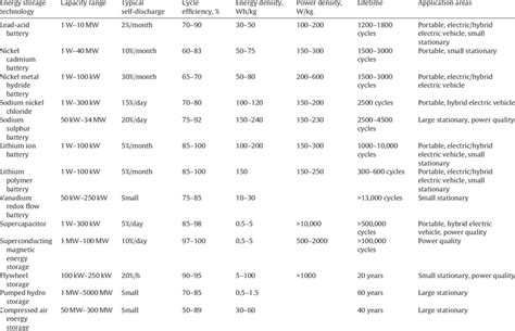 Comparison Of Energy Storage Technologies Download Scientific Diagram
