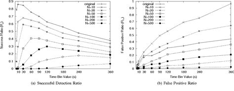 Figure 4 From Impact Of Packet Sampling On Portscan Detection