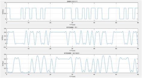数字通信 ASK调制解调技术Matlab仿真实现 T ATOM