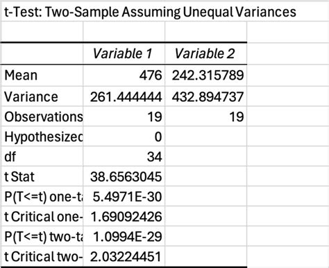 T Test P Test Issue I Cannot Understand This So If T Stat Critical Value Reject Null
