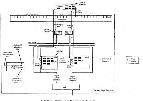 figure 1 from using simulation to preview plans of a container port