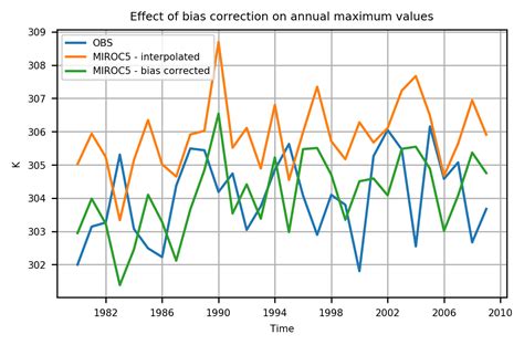 Examples · Climatetoolsjl