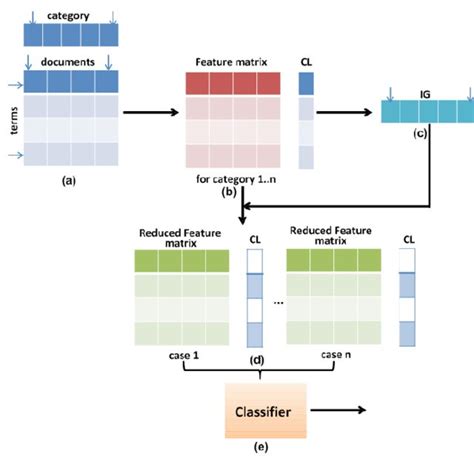 The Key Differences Of Filter And Wrapper Method Based On How Download Scientific Diagram