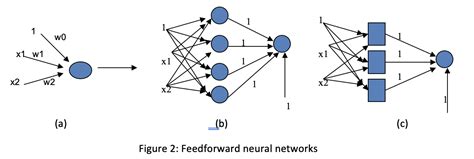 Solved Figure 2 Shows Three Neural Network Structures A Chegg Com