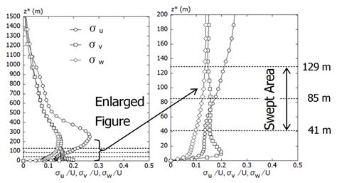 Profiles Of The Standard Deviations Of The Three Wind Velocity