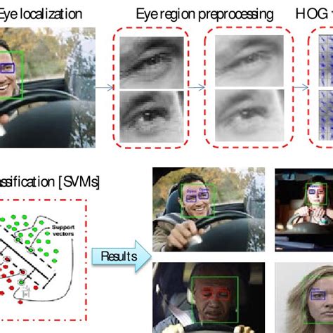 Example Of Eye State Detection Using Svm Classification With Hog Features Download Scientific