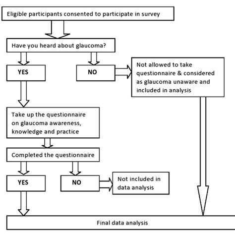 Flow Chart Depicting The Scheme Of Survey Download Scientific Diagram