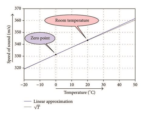 Speed Of Sound As Function Of The Temperature According To The Square Download Scientific
