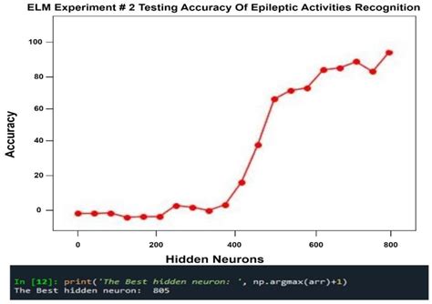 Elm Model Accuracy Of Experiment 2 Download Scientific Diagram