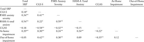 bivariate correlations for sleep related problems anxiety severity