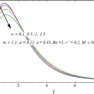 Impact of α on radial velocity Download Scientific Diagram
