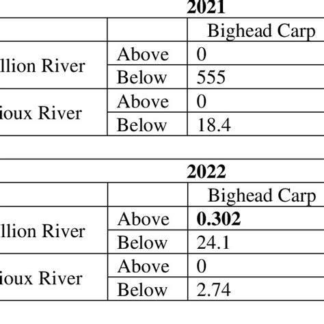 Average Edna Quantification Copies μl For Each River Above And Below