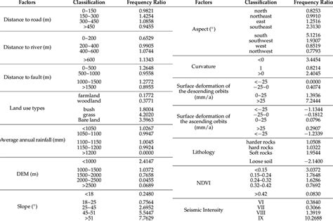 Landslide Susceptibility Evaluation Factors Grading System Download