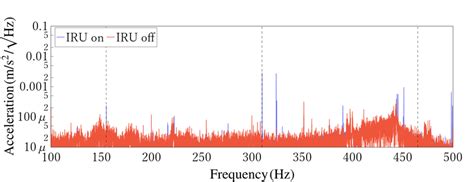 Accelerometer Spectrum Of Iru In Comparison To The Background During