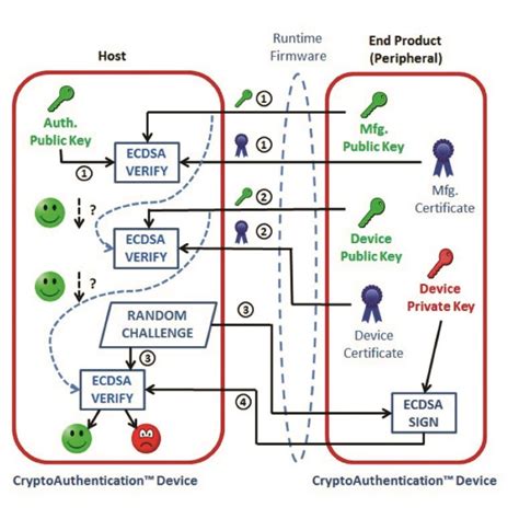 implementing crypto authentication in accessories and disposables