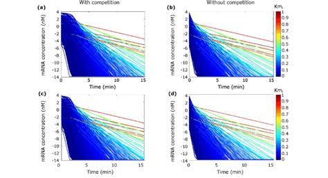 Fig D2 Semi Logarithmic Representation Of Simulation Results Shown