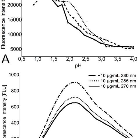 Optimization For Parameters For Fluorescence Measurement A Download Scientific Diagram