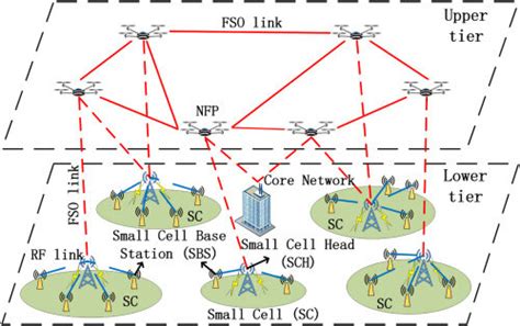 Fso Based Nfp Relay Backhaul Network For 5g Wireless Networks Download Scientific Diagram