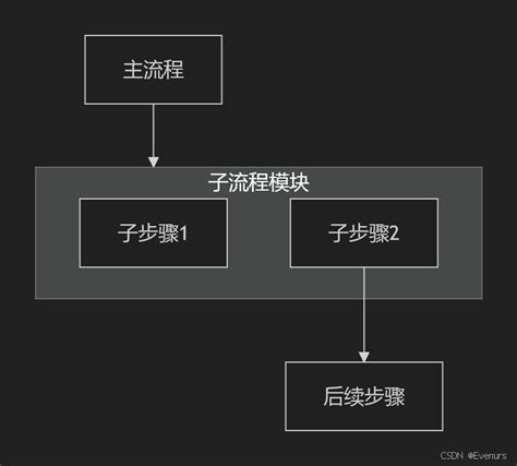 【markdown】介绍如何在markdown中绘制流程图markdown 流程图 Csdn博客
