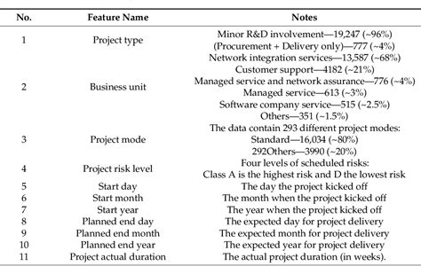 Table 1 From Using An Artificial Neural Network For Improving The Prediction Of Project Duration