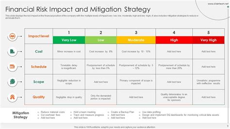 Risk Impact Mitigation Powerpoint Ppt Template Bundles Ppt Presentation