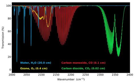 Hitran And Hitemp Database Center For Astrophysics Harvard