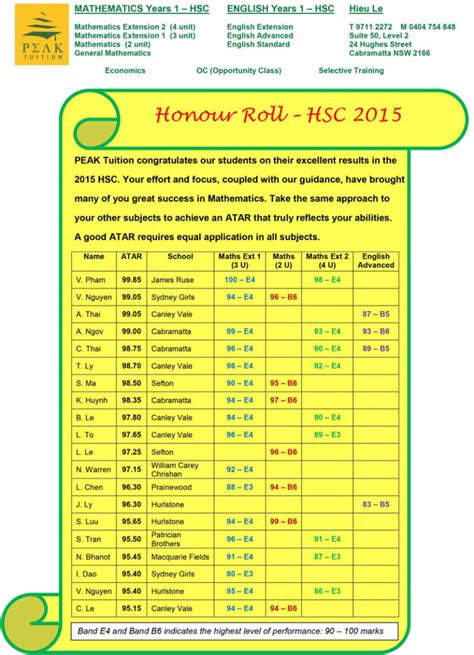 Hsc Results Peak Tuition