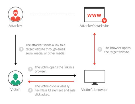 What Is Clickjacking Clickjacking User Interface Redress By