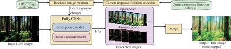 Figure 1 From Deep Reverse Tone Mapping Semantic Scholar