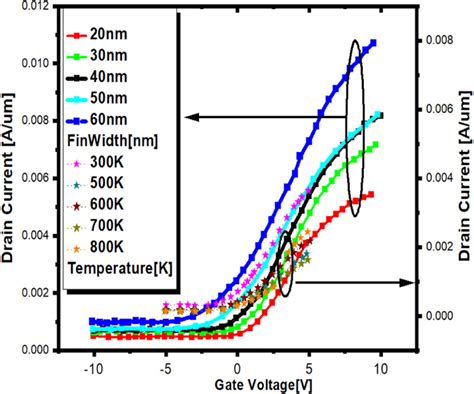 Ids Vs Vgs Characteristics Differentiating Numerous Fin Widths And Download Scientific Diagram