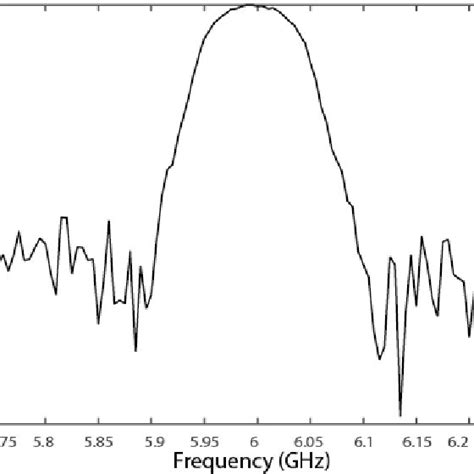 Bode Diagram Of The Sbs Based Filter Response Experimental Filter