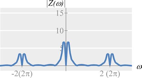 Ece 3500 Fundamentals Of Signals And Systems