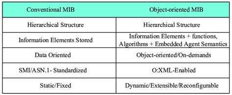 Comparison Between Conventional SNMP MIB And O MIB Download Scientific Diagram