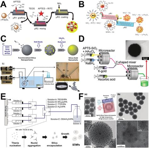 Examples Of Laminar Flow Microreactors For The Synthesis Of Download Scientific Diagram