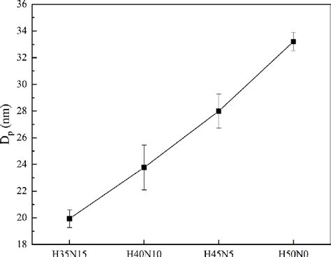 Average Primary Particle Diameter Of Soot At Different Investigated