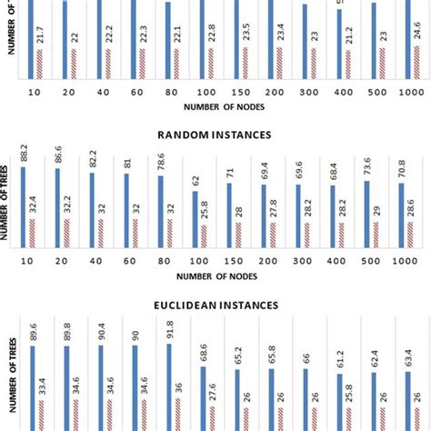 Comparing The Mean Number Of Trees Of Algorithm Alg5 And Alg6