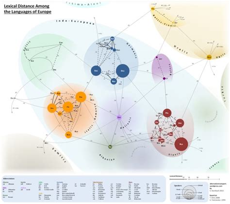 Data Visualization Lexical Distance Between The Languages Of Europe Infographic Tv Number