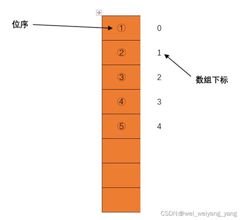 区别顺序表的位序和数组下标：为何判断插入位置是否合法时if语句中用length 1，而移动元素的for语句中只用length？ 顺序表的位序