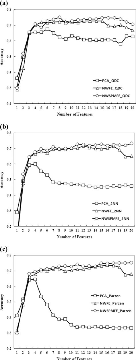 overall accuracy versus number of selected features for 3 classifiers